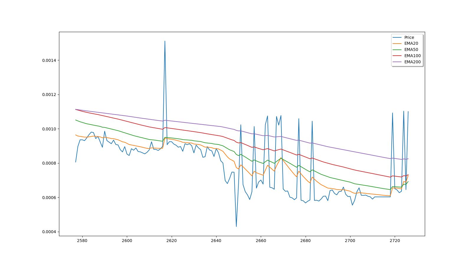 FinTab Exponential Moving Averages