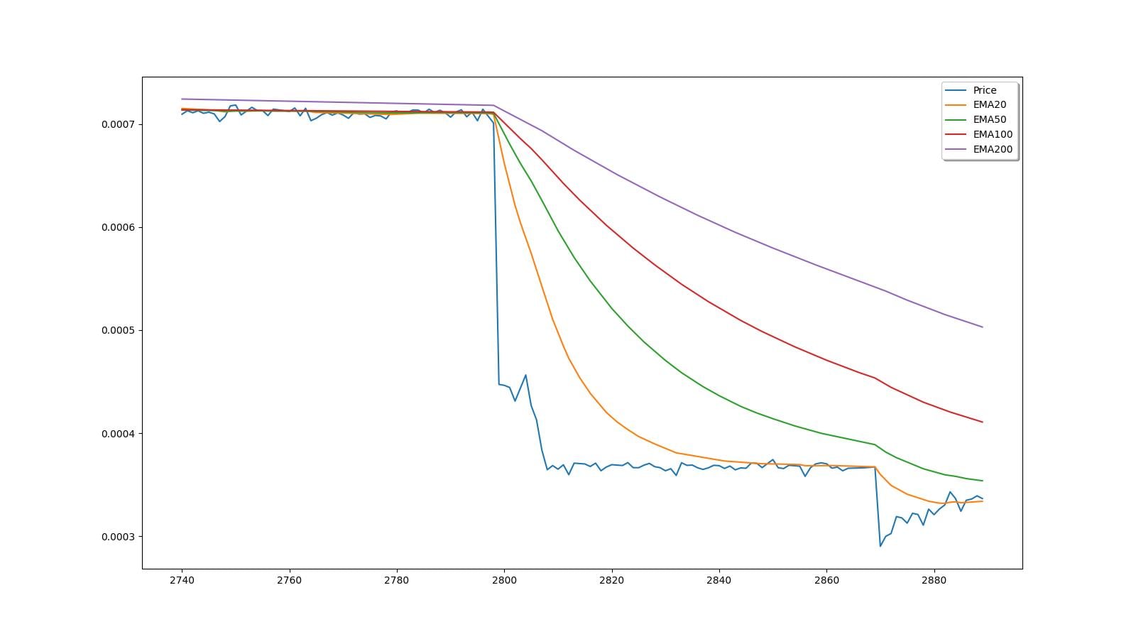 FintruX Network Exponential Moving Averages