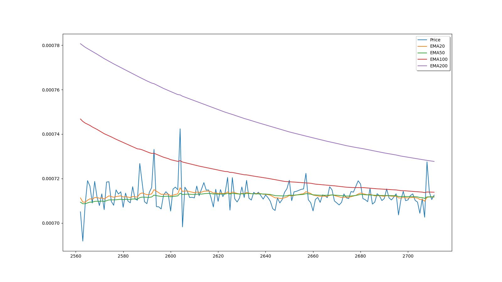 FintruX Network Exponential Moving Averages