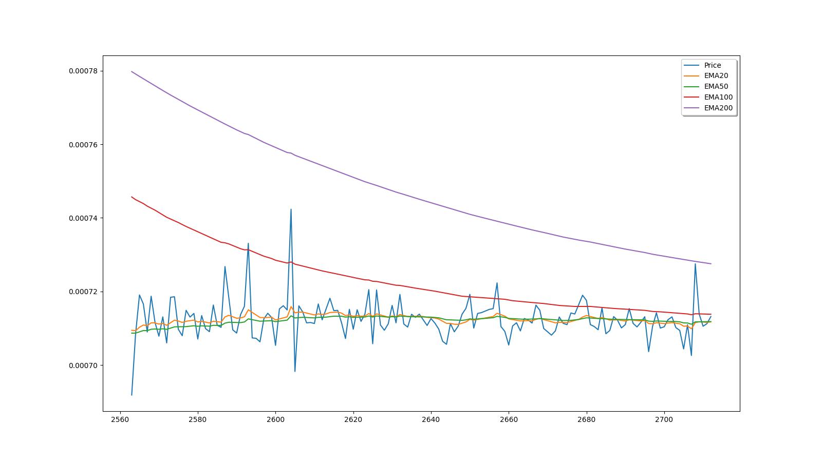 FintruX Network Exponential Moving Averages