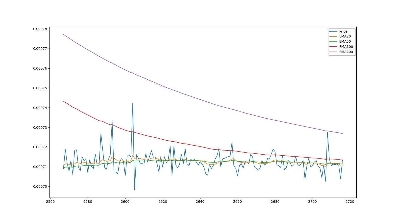 FintruX Network Exponential Moving Averages