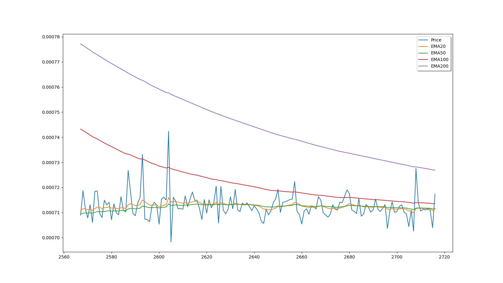FintruX Network Exponential Moving Averages
