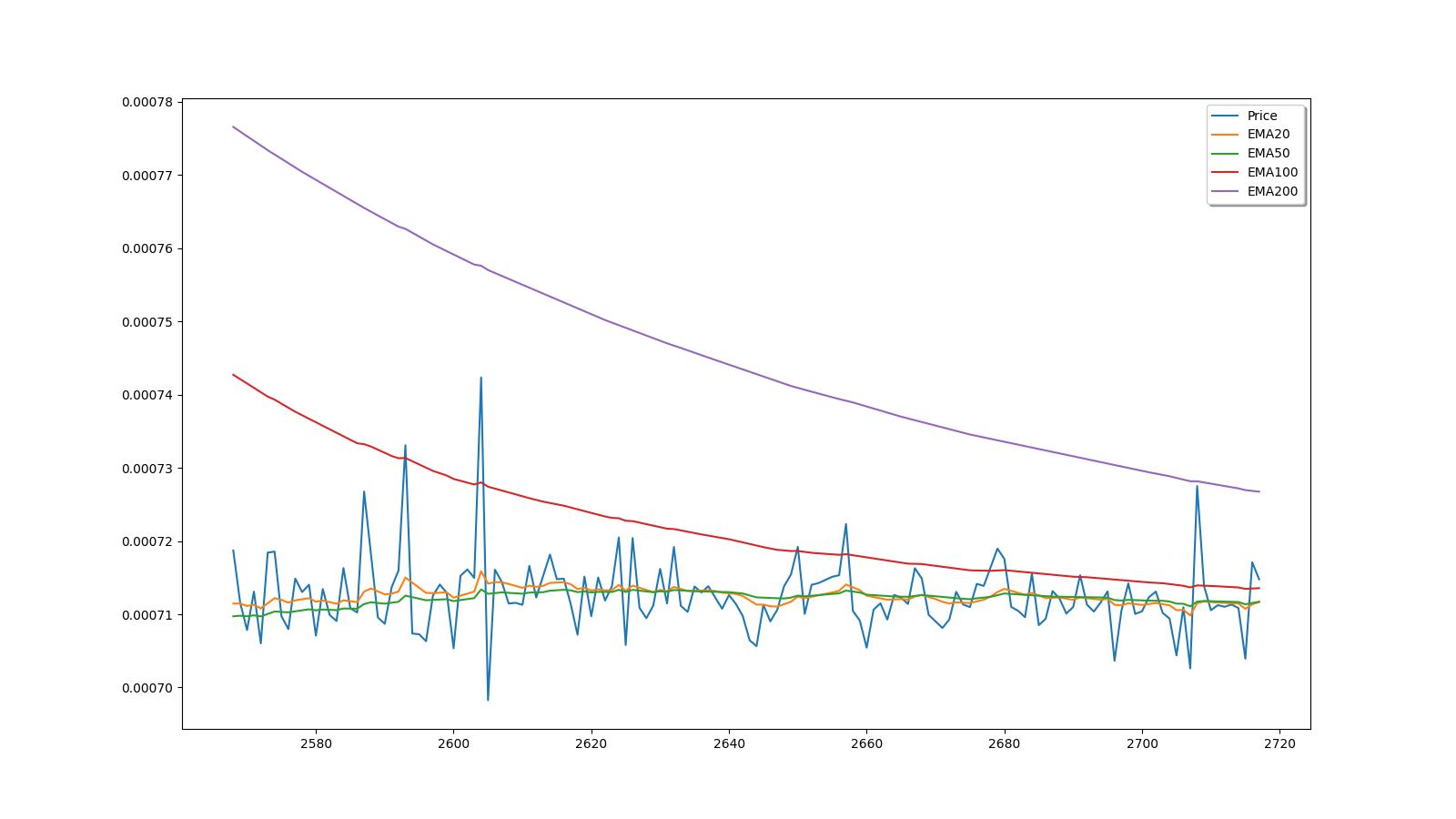 FintruX Network Exponential Moving Averages