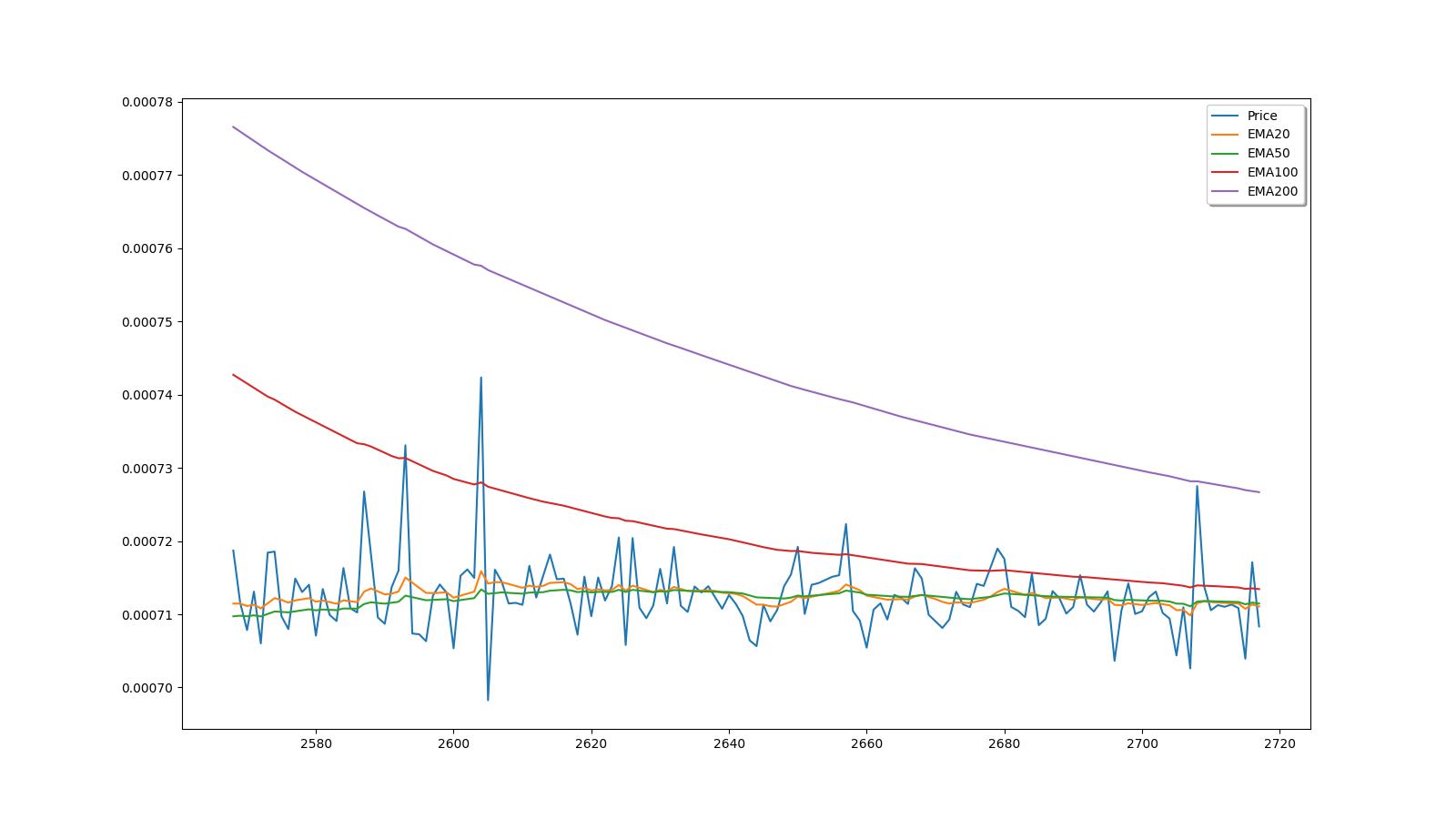 FintruX Network Exponential Moving Averages