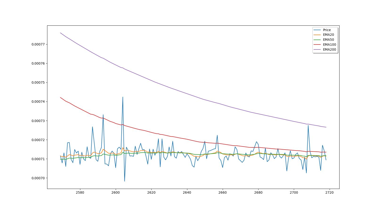 FintruX Network Exponential Moving Averages