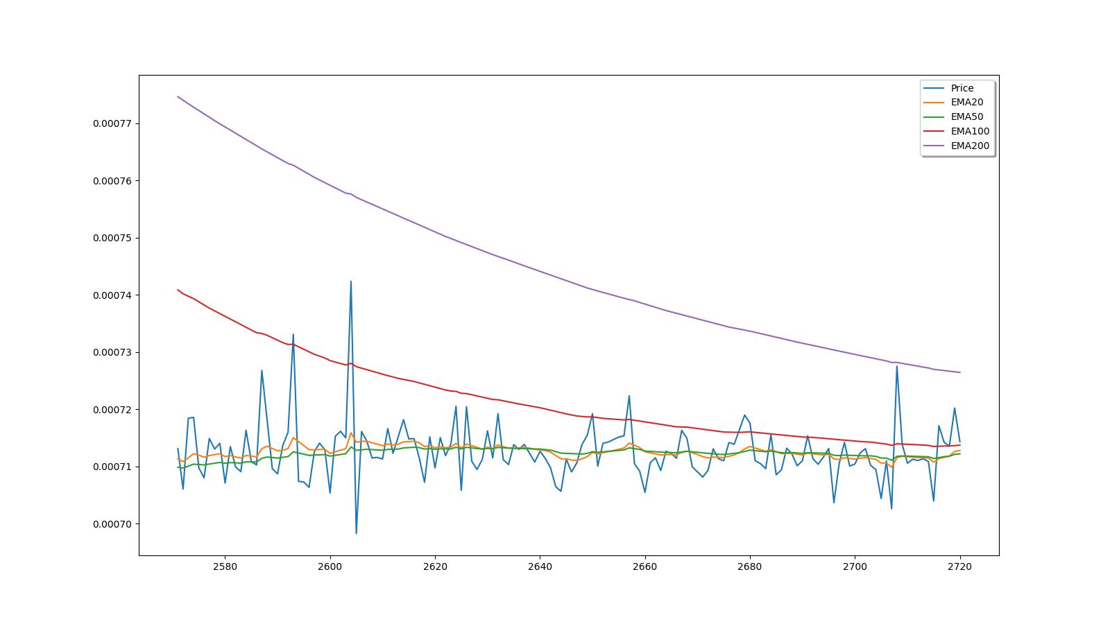 FintruX Network Exponential Moving Averages