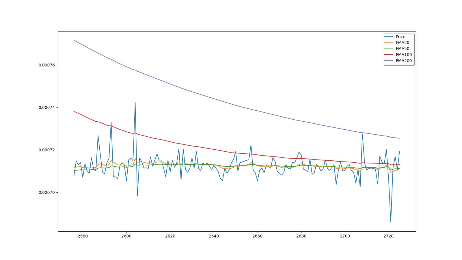 FintruX Network Exponential Moving Averages