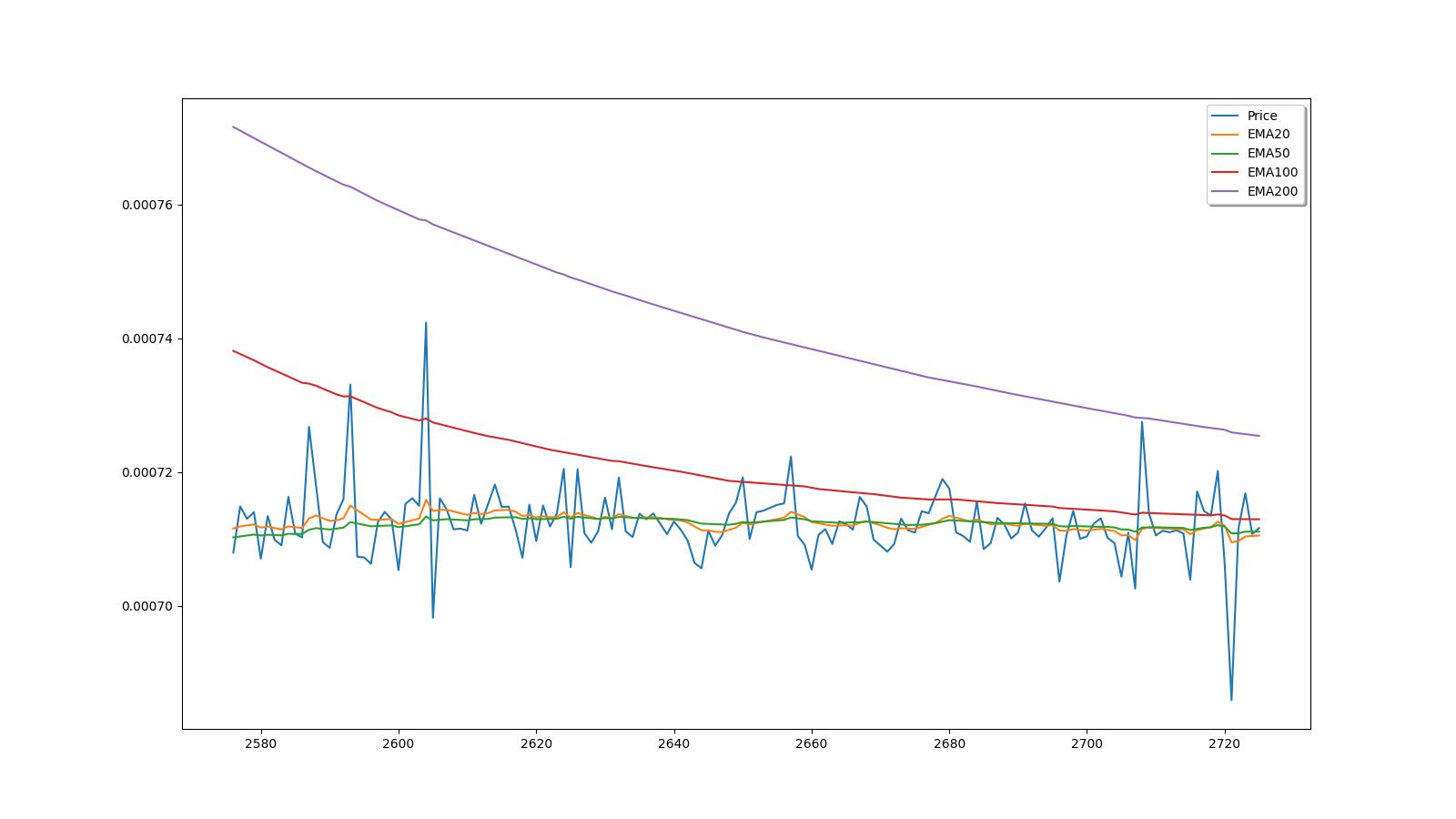 FintruX Network Exponential Moving Averages