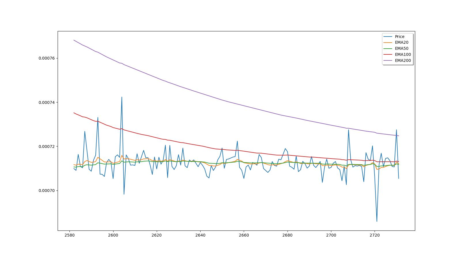 FintruX Network Exponential Moving Averages