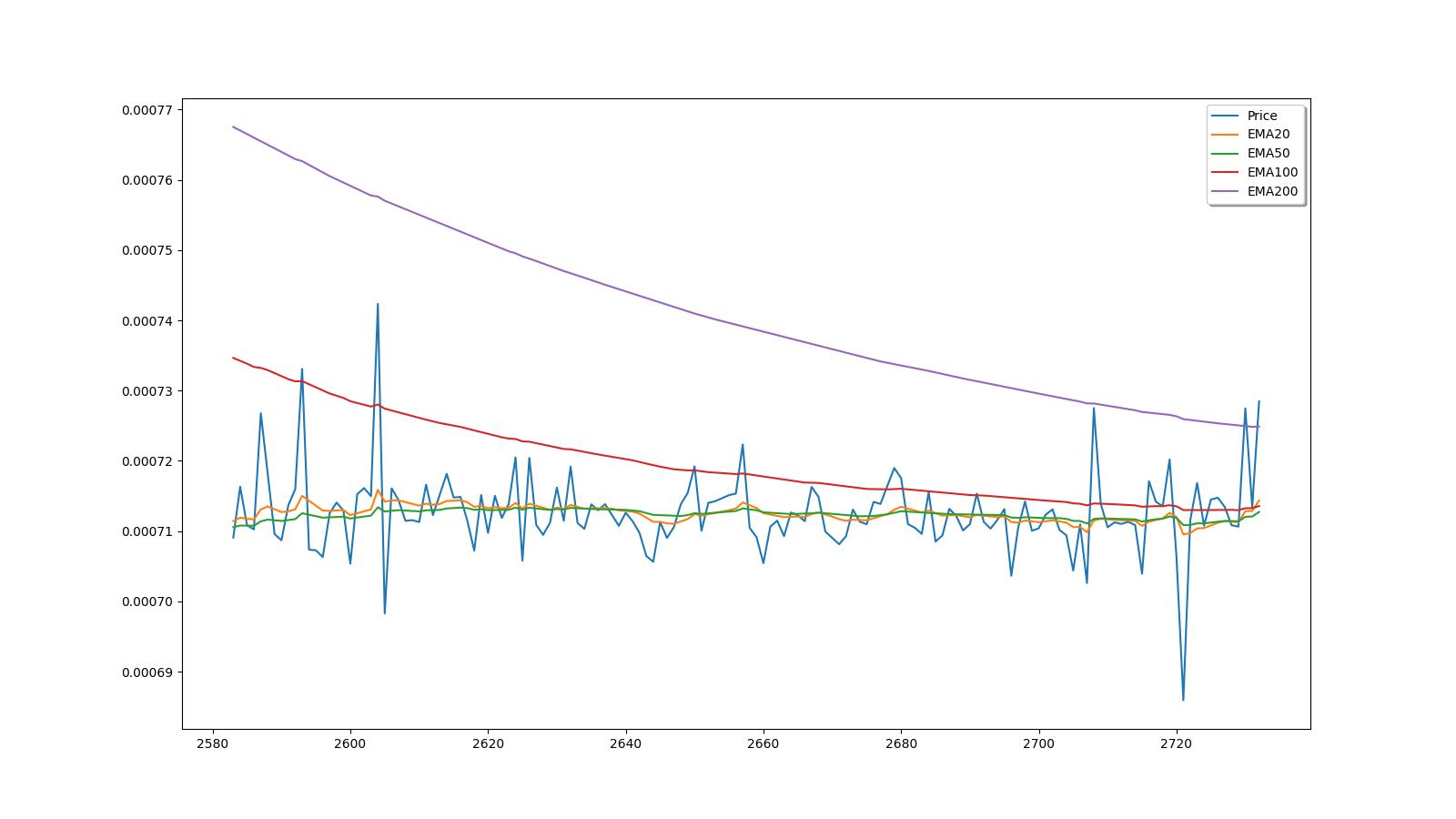 FintruX Network Exponential Moving Averages
