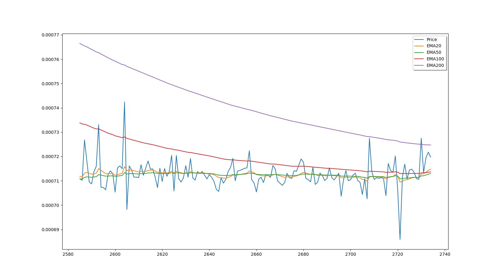 FintruX Network Exponential Moving Averages