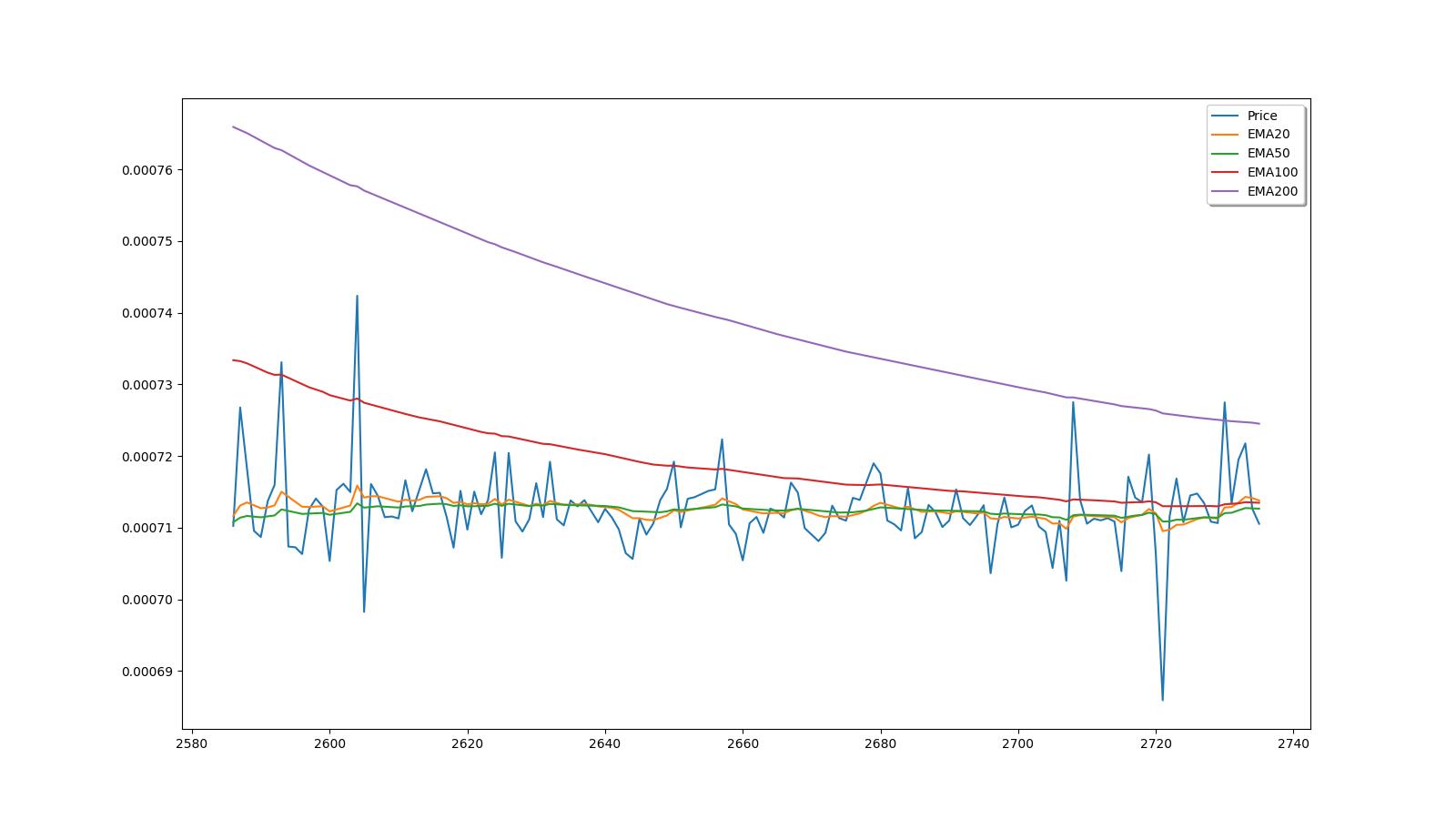 FintruX Network Exponential Moving Averages
