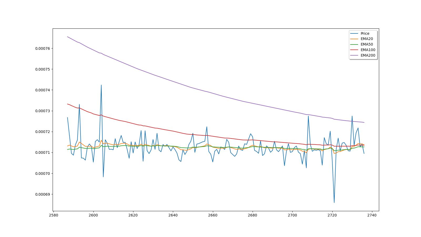 FintruX Network Exponential Moving Averages