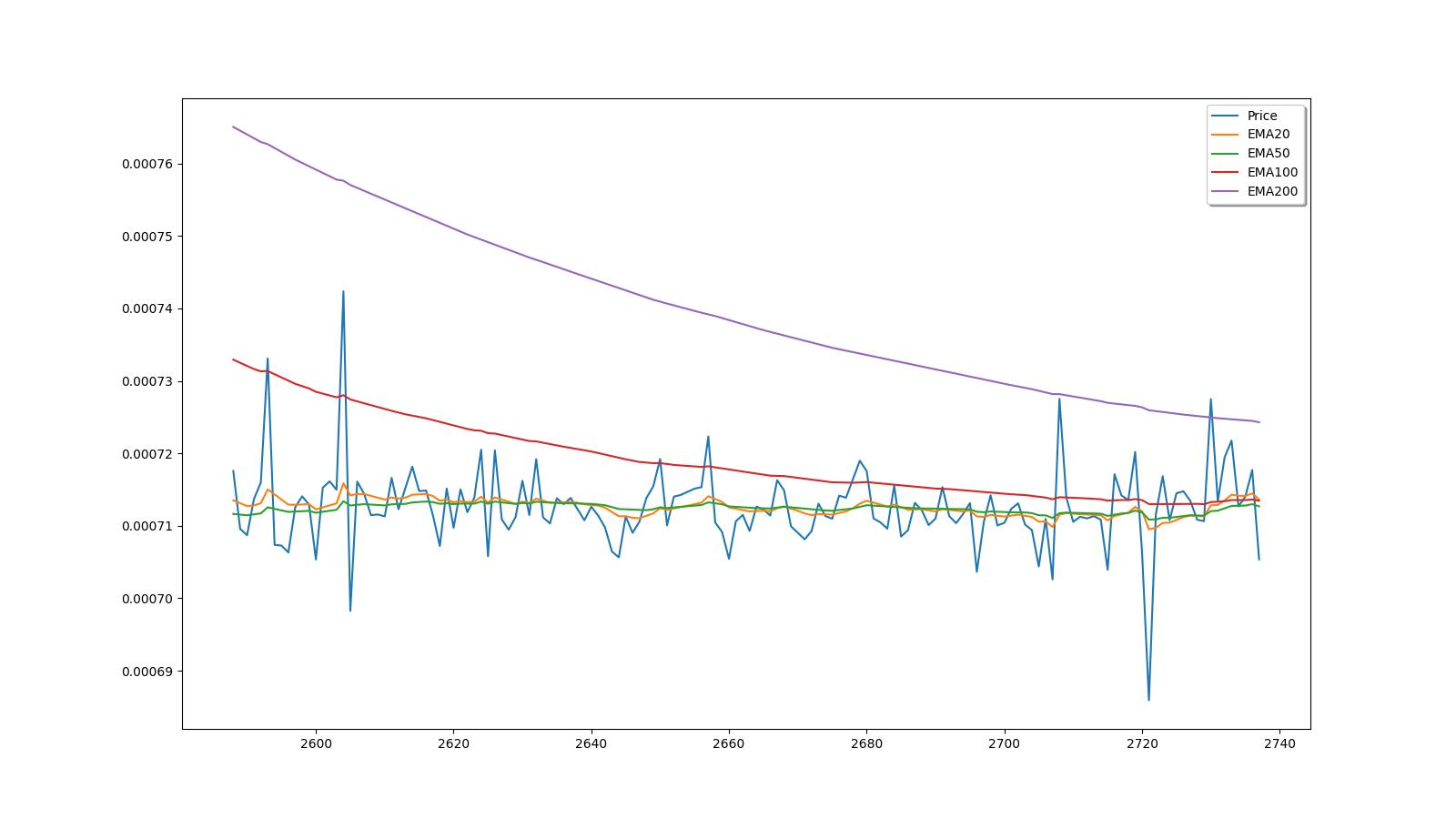 FintruX Network Exponential Moving Averages