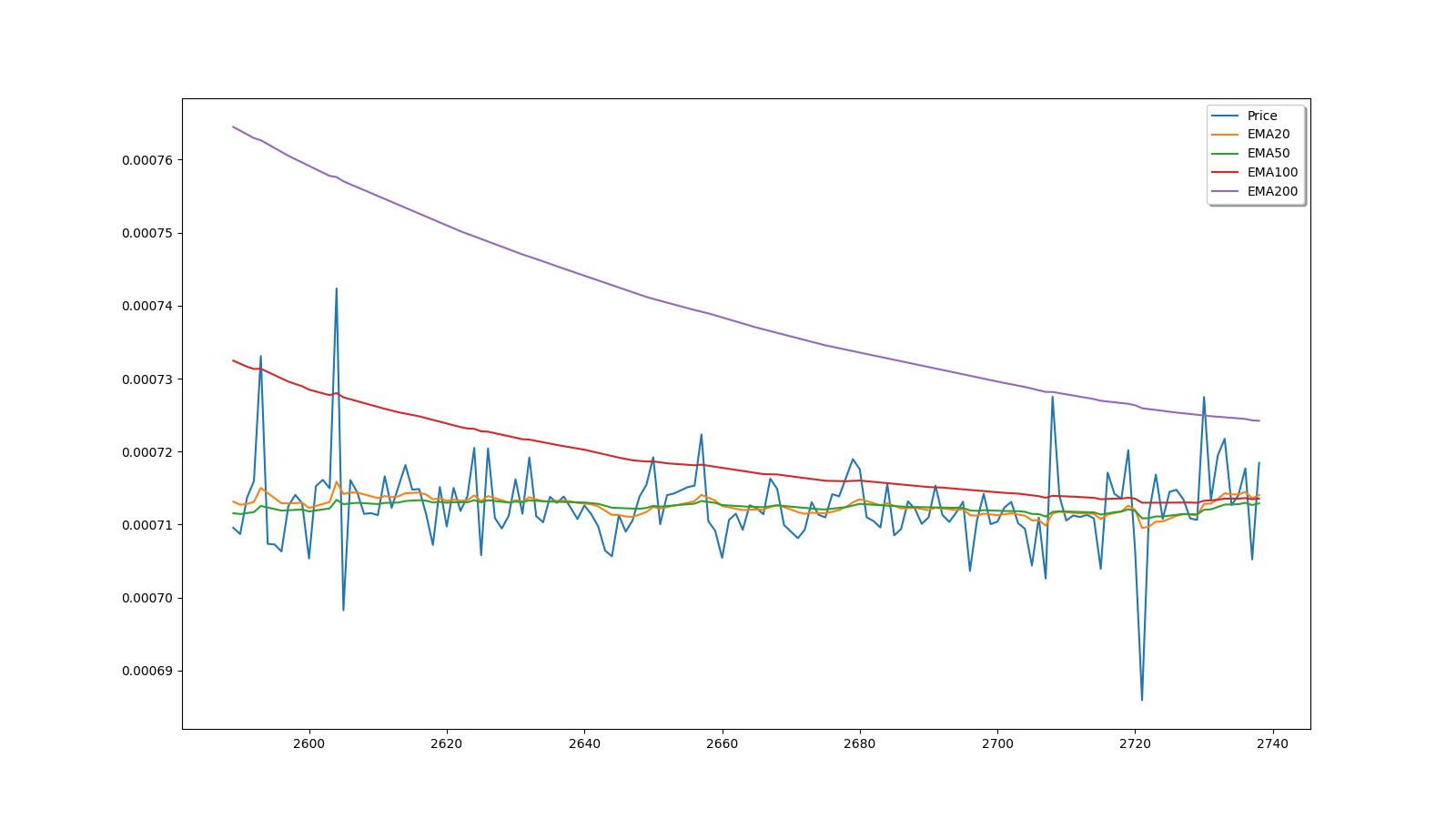 FintruX Network Exponential Moving Averages