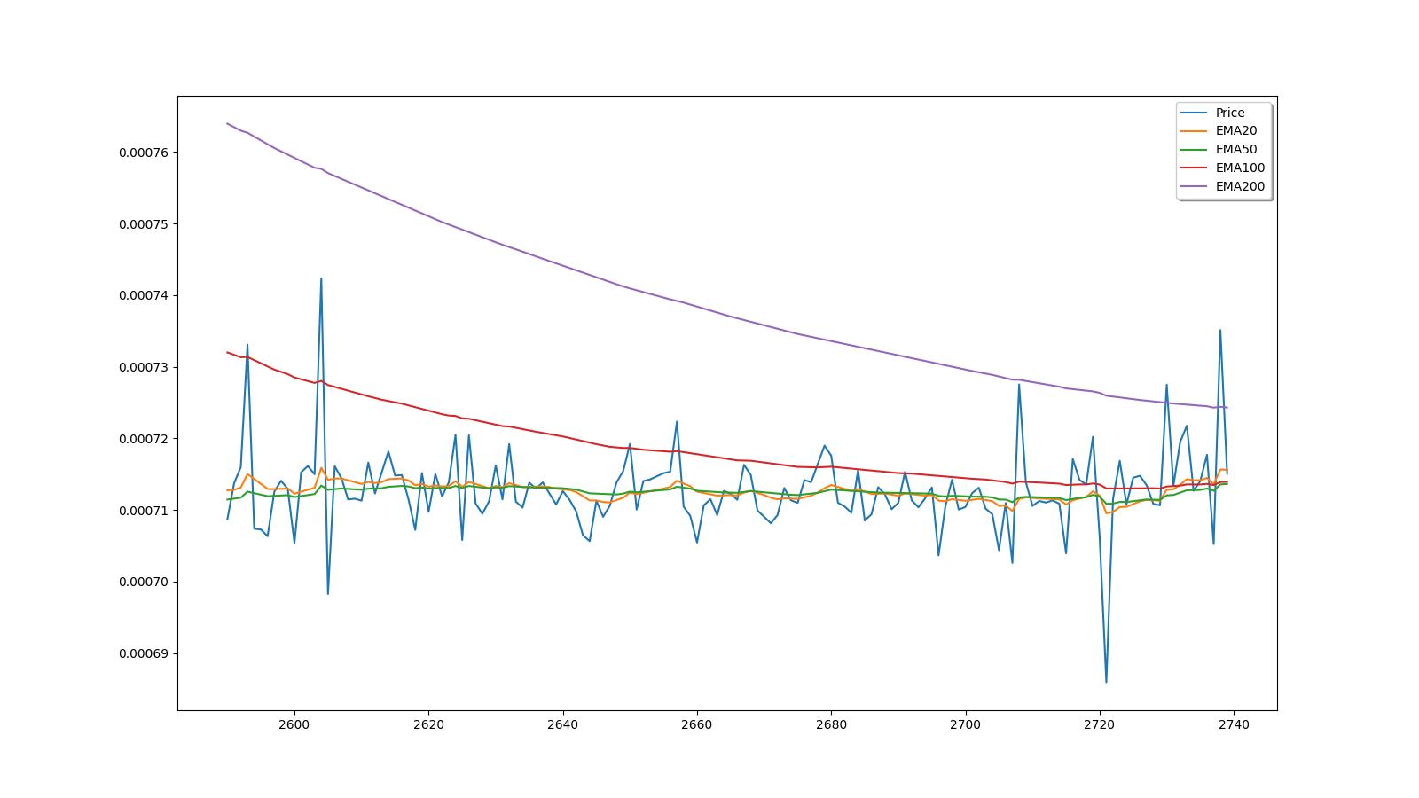 FintruX Network Exponential Moving Averages