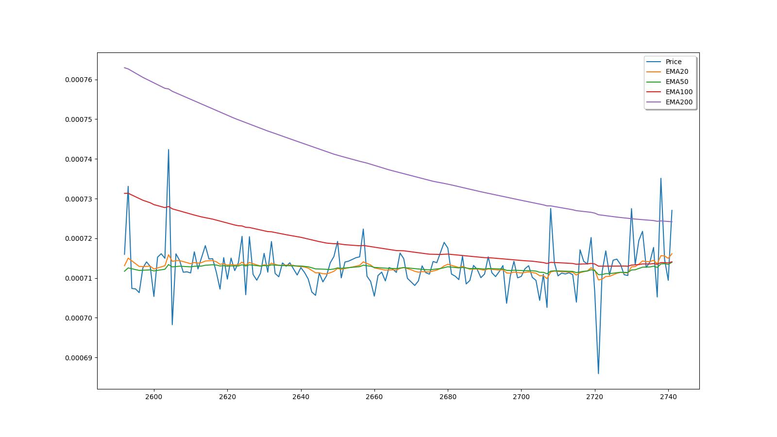 FintruX Network Exponential Moving Averages