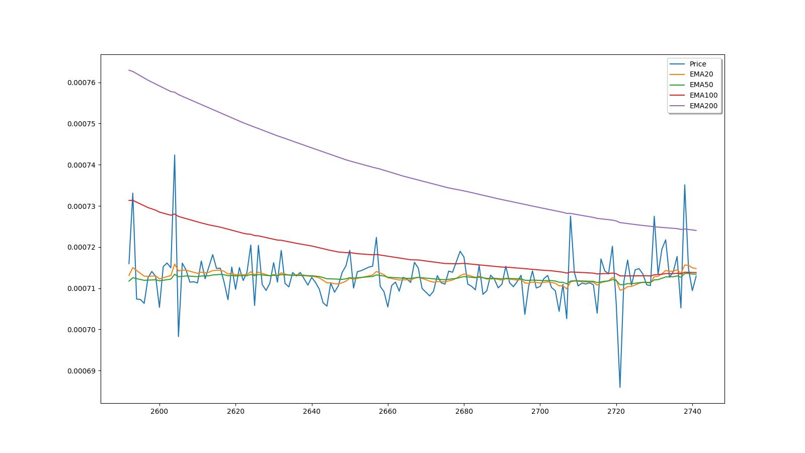 FintruX Network Exponential Moving Averages