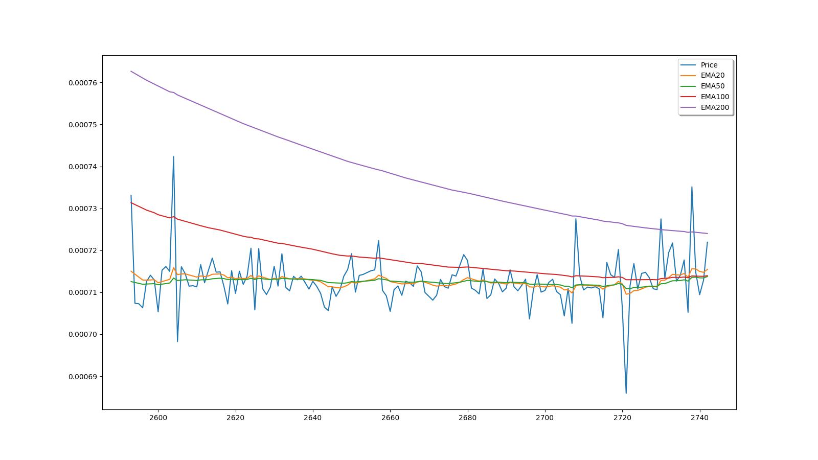 FintruX Network Exponential Moving Averages