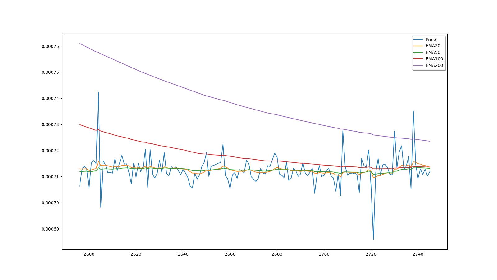 FintruX Network Exponential Moving Averages