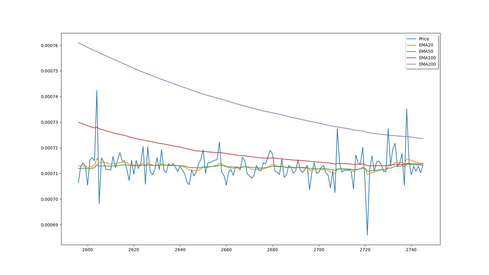 FintruX Network Exponential Moving Averages