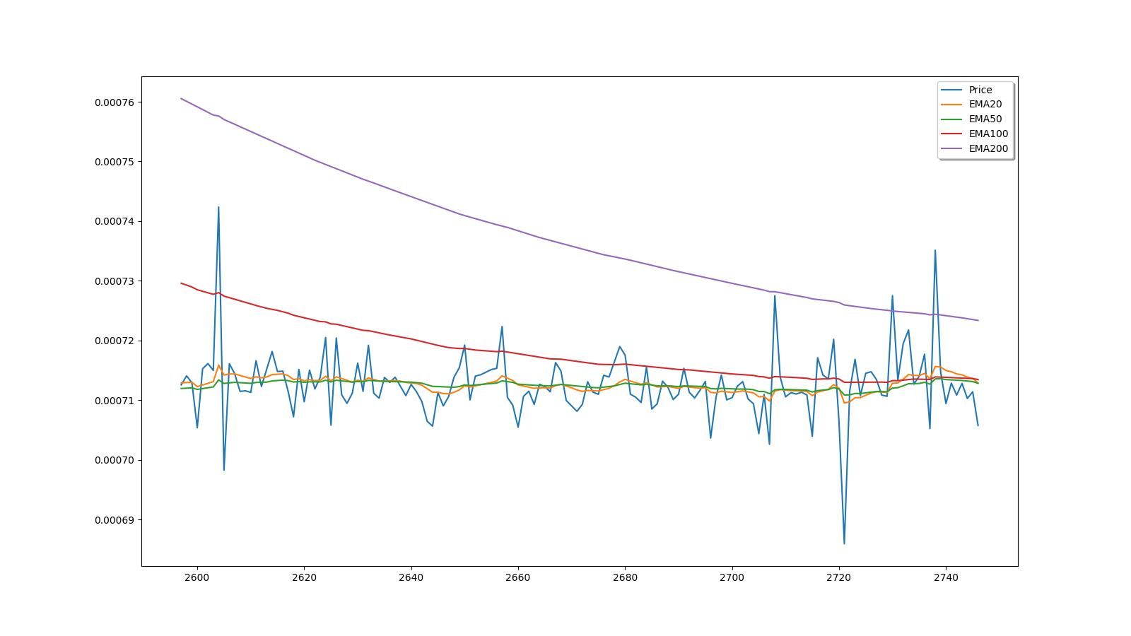 FintruX Network Exponential Moving Averages
