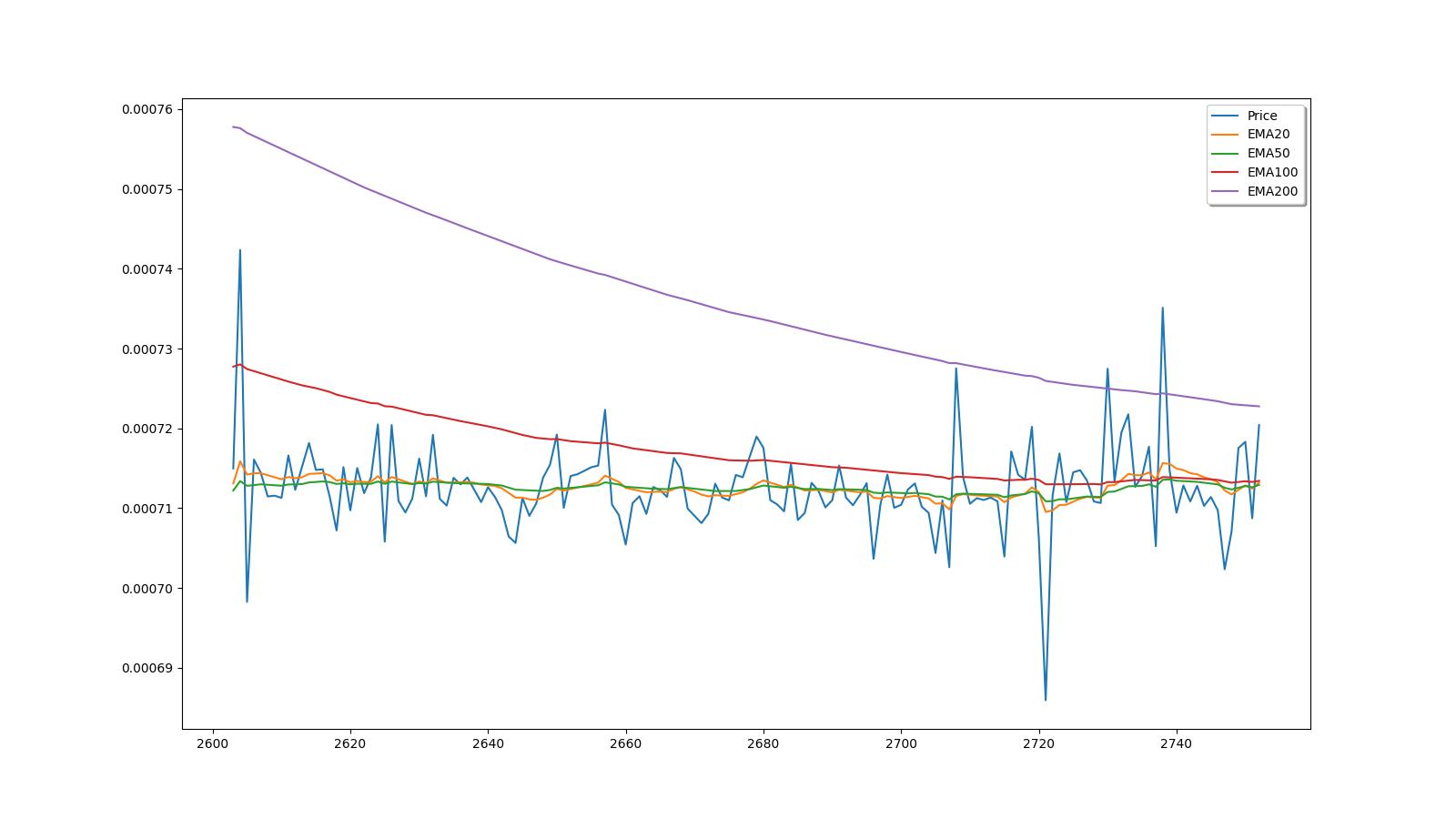 FintruX Network Exponential Moving Averages