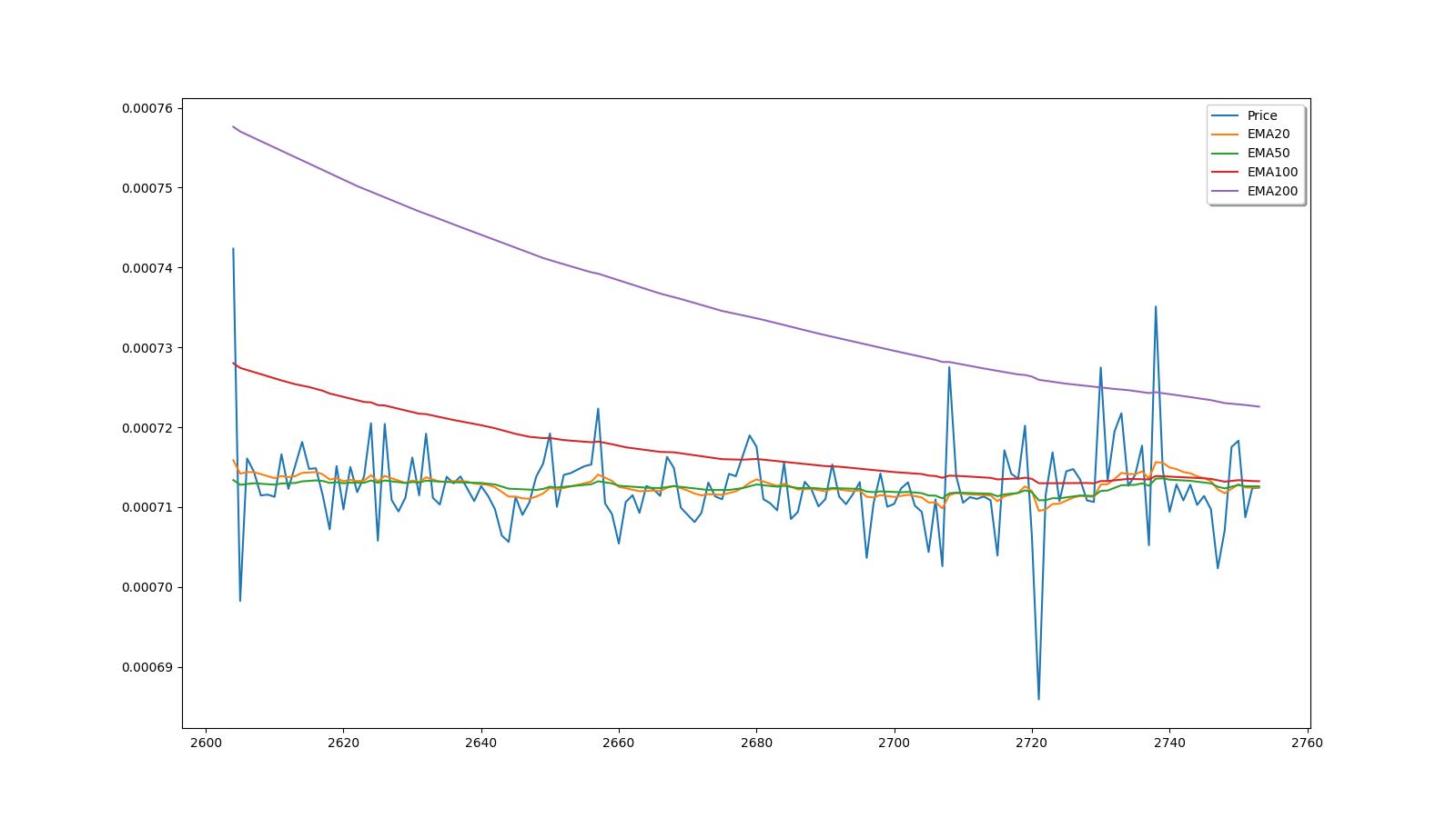FintruX Network Exponential Moving Averages