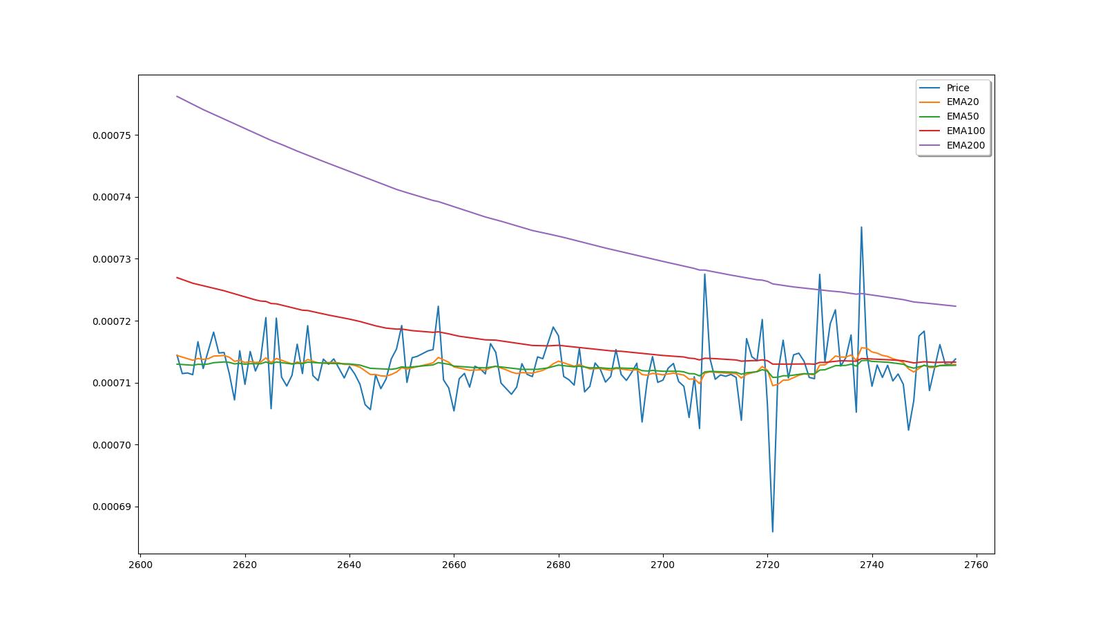 FintruX Network Exponential Moving Averages