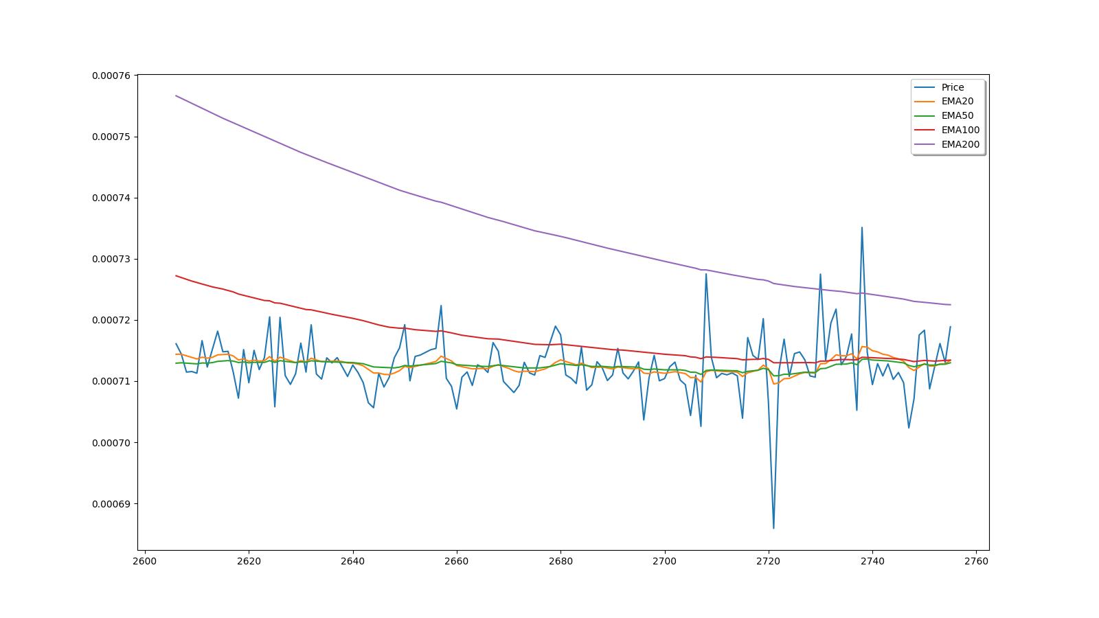 FintruX Network Exponential Moving Averages