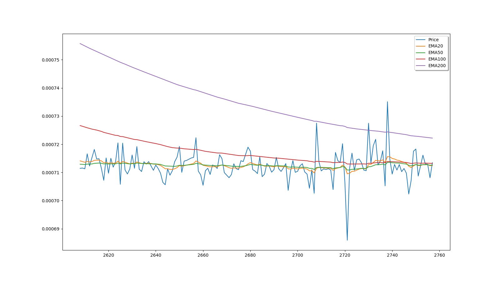 FintruX Network Exponential Moving Averages