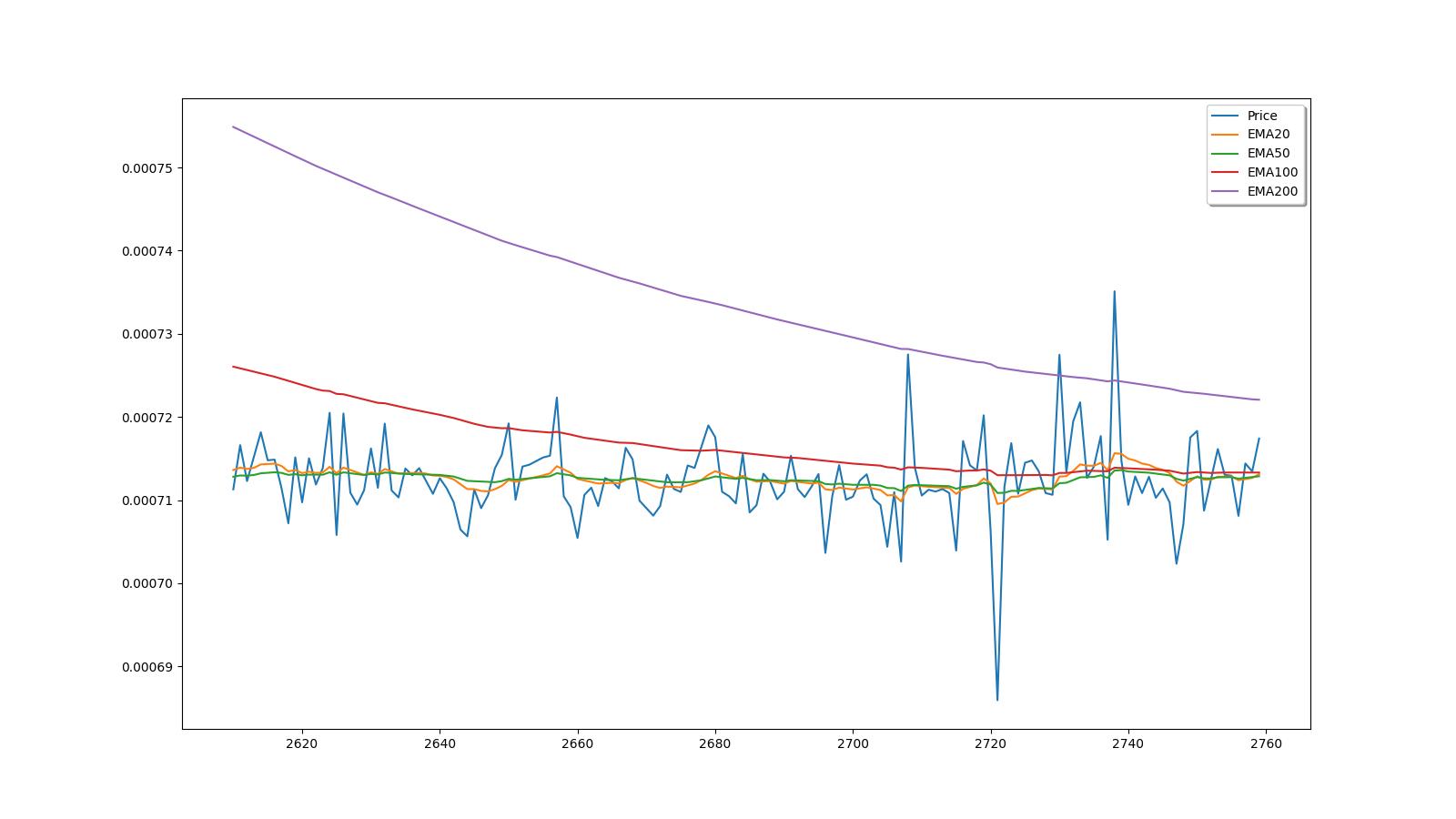 FintruX Network Exponential Moving Averages