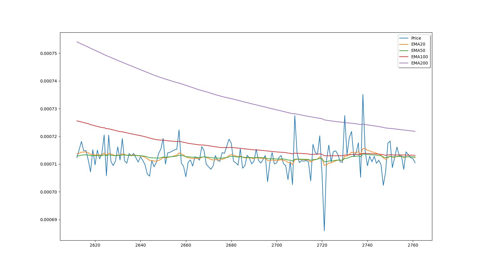 FintruX Network Exponential Moving Averages