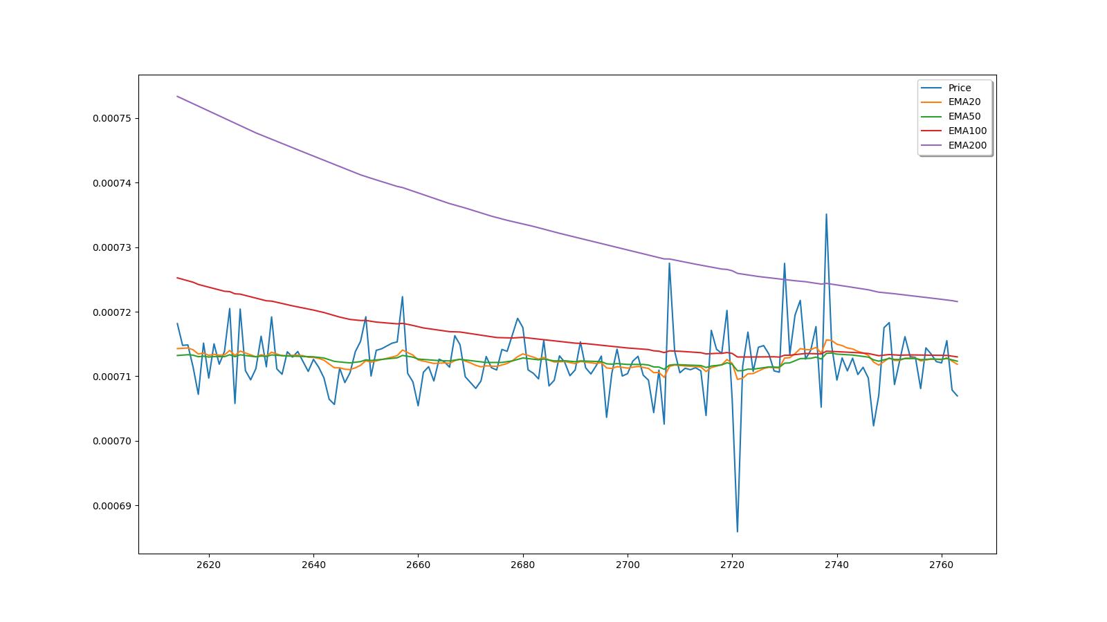 FintruX Network Exponential Moving Averages