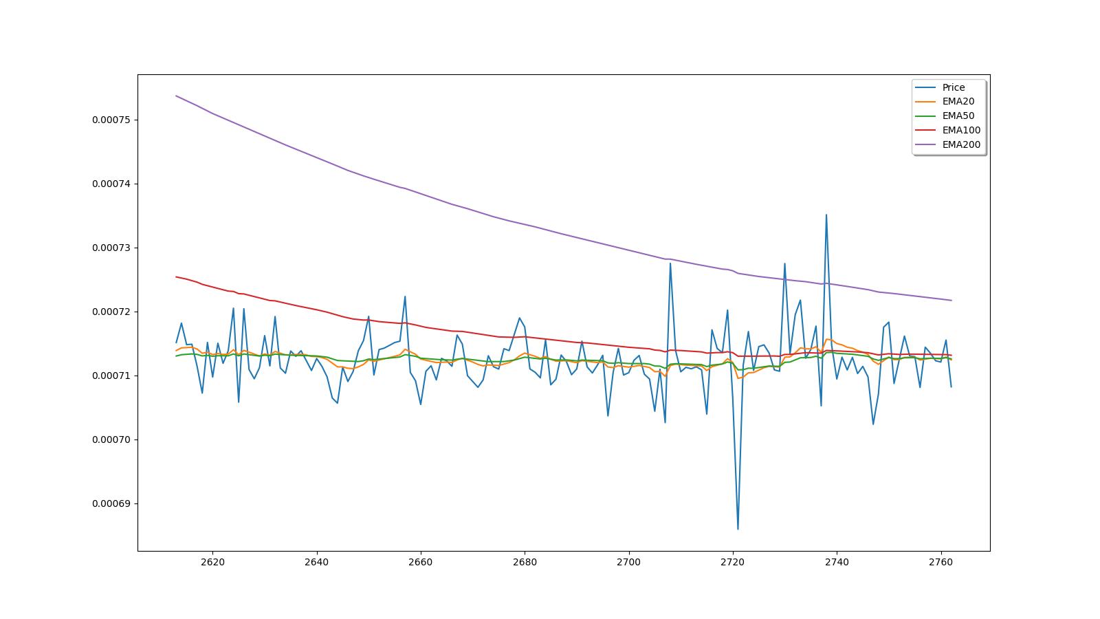FintruX Network Exponential Moving Averages