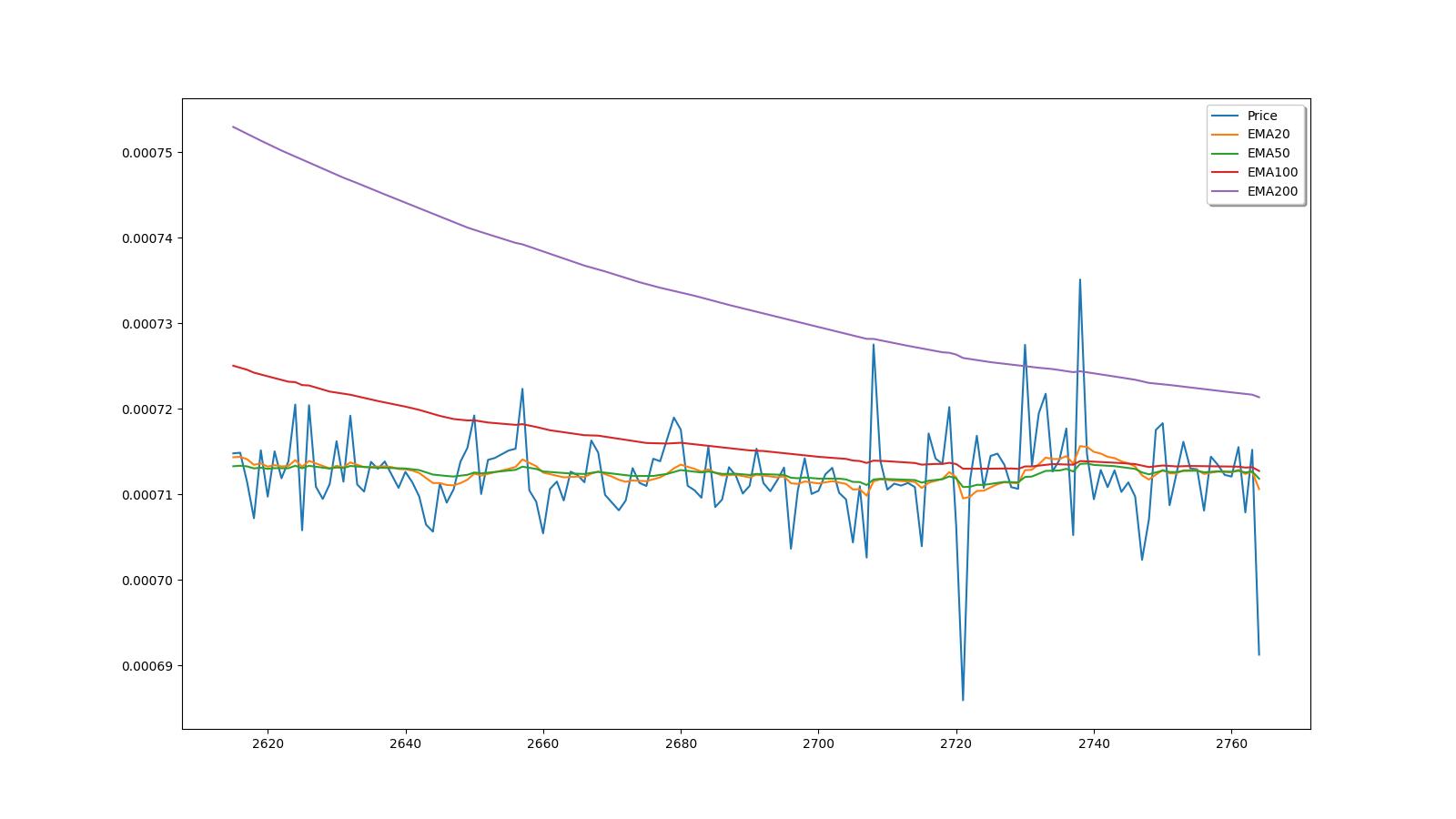 FintruX Network Exponential Moving Averages