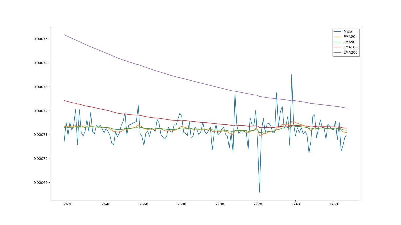 FintruX Network Exponential Moving Averages