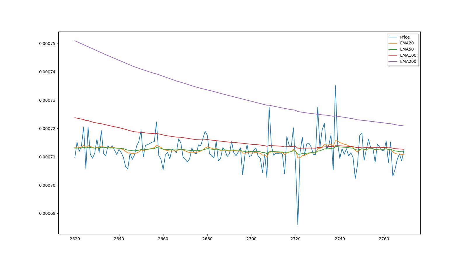 FintruX Network Exponential Moving Averages