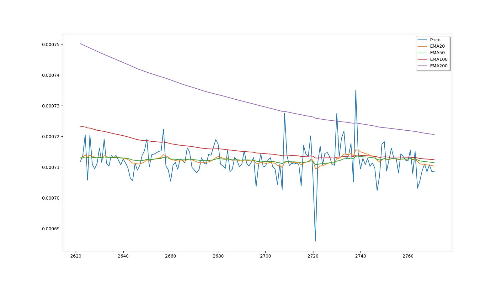 FintruX Network Exponential Moving Averages