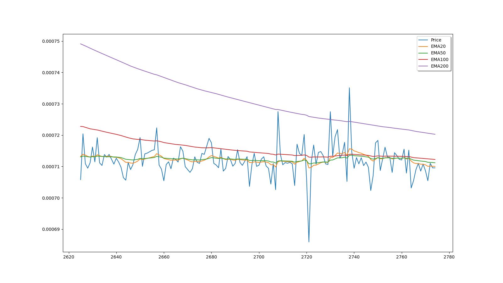 FintruX Network Exponential Moving Averages