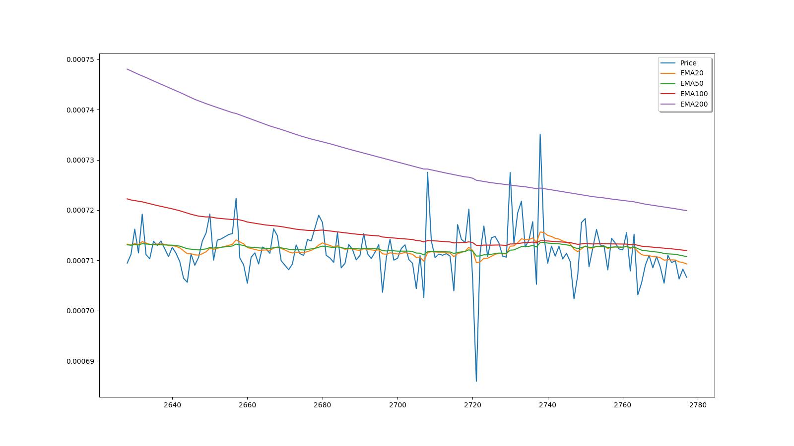 FintruX Network Exponential Moving Averages