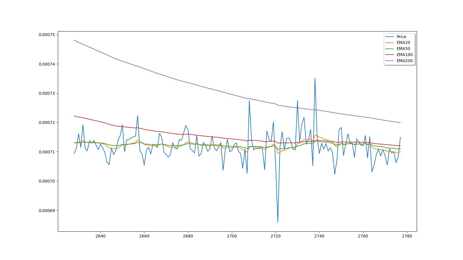 FintruX Network Exponential Moving Averages