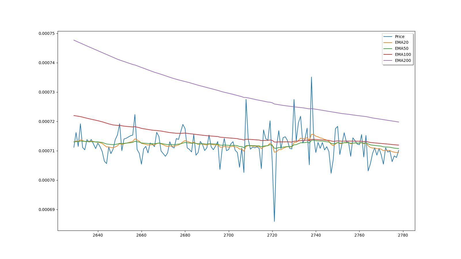 FintruX Network Exponential Moving Averages