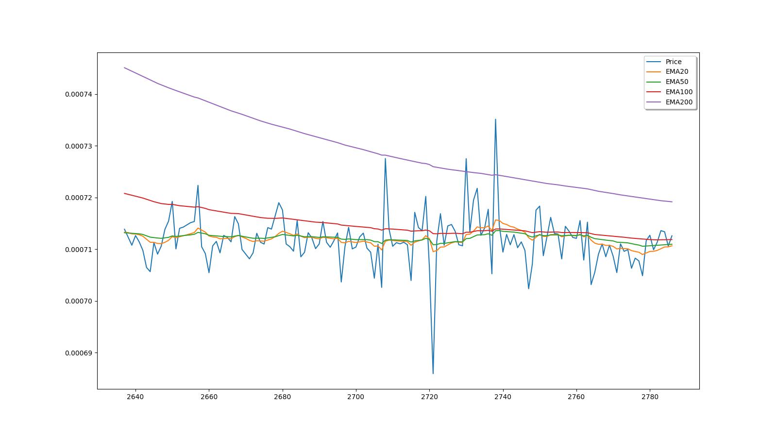 FintruX Network Exponential Moving Averages