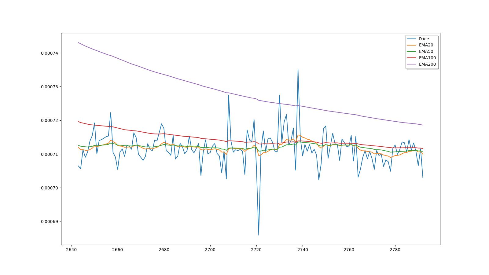 FintruX Network Exponential Moving Averages