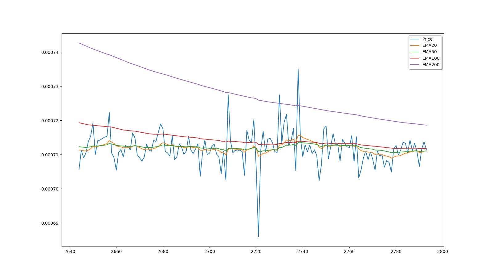 FintruX Network Exponential Moving Averages