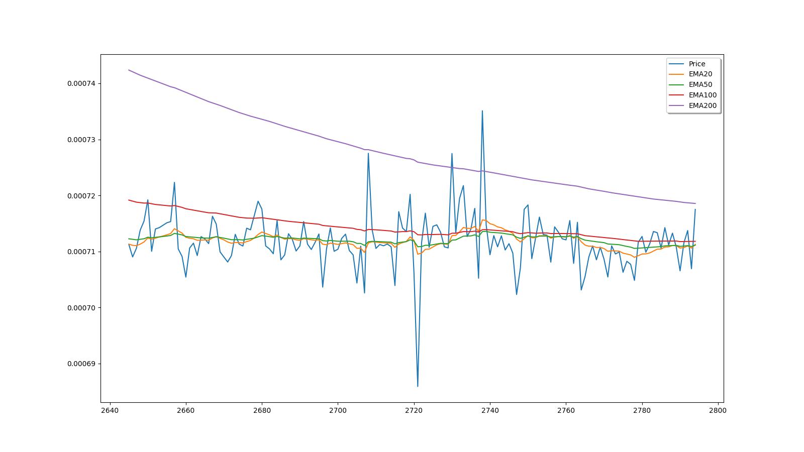 FintruX Network Exponential Moving Averages
