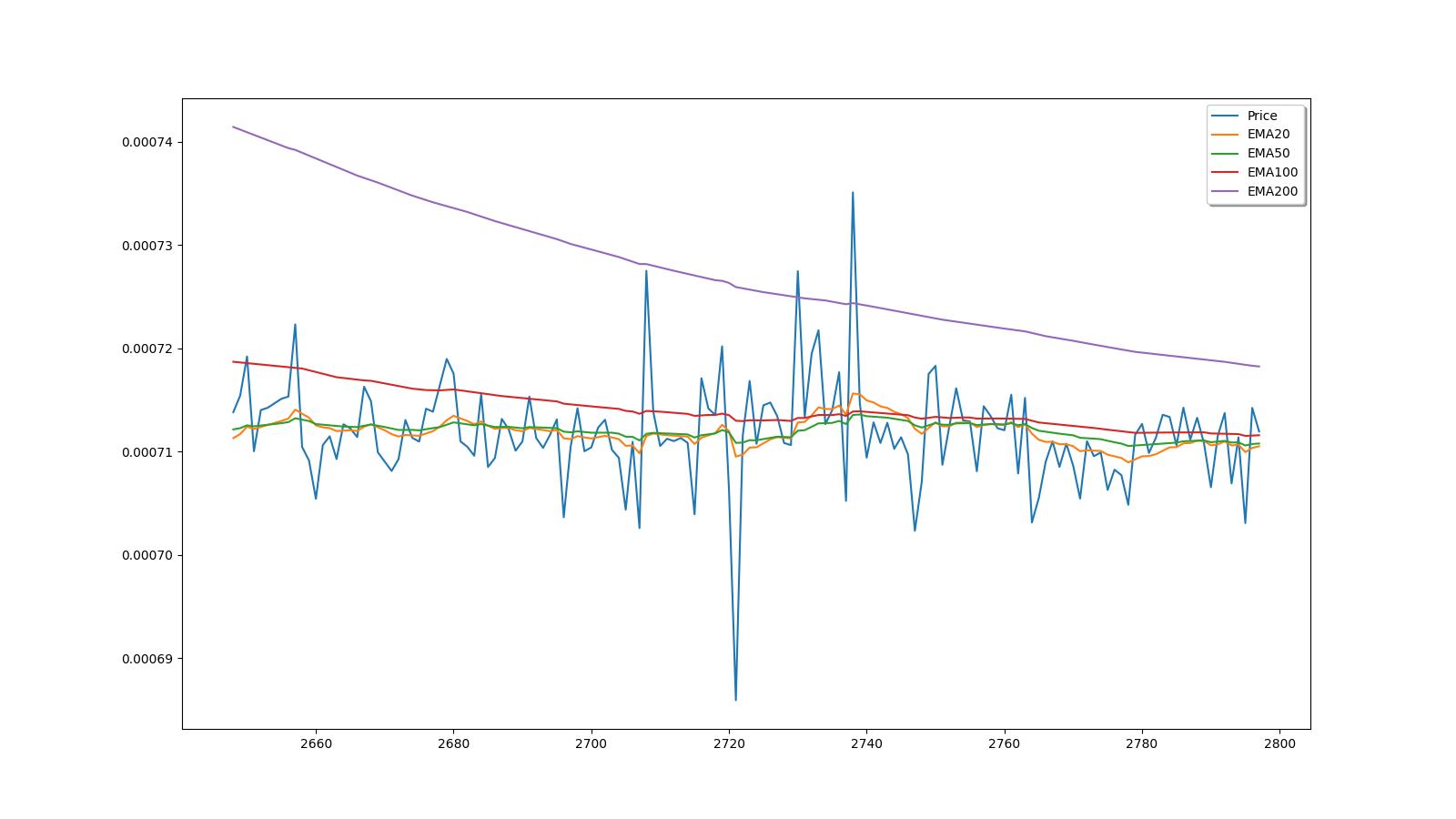 FintruX Network Exponential Moving Averages