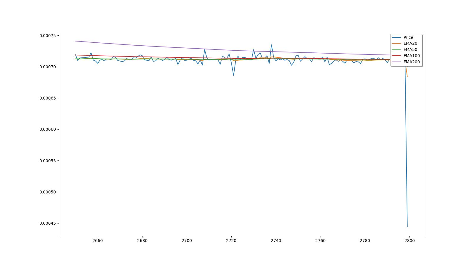 FintruX Network Exponential Moving Averages