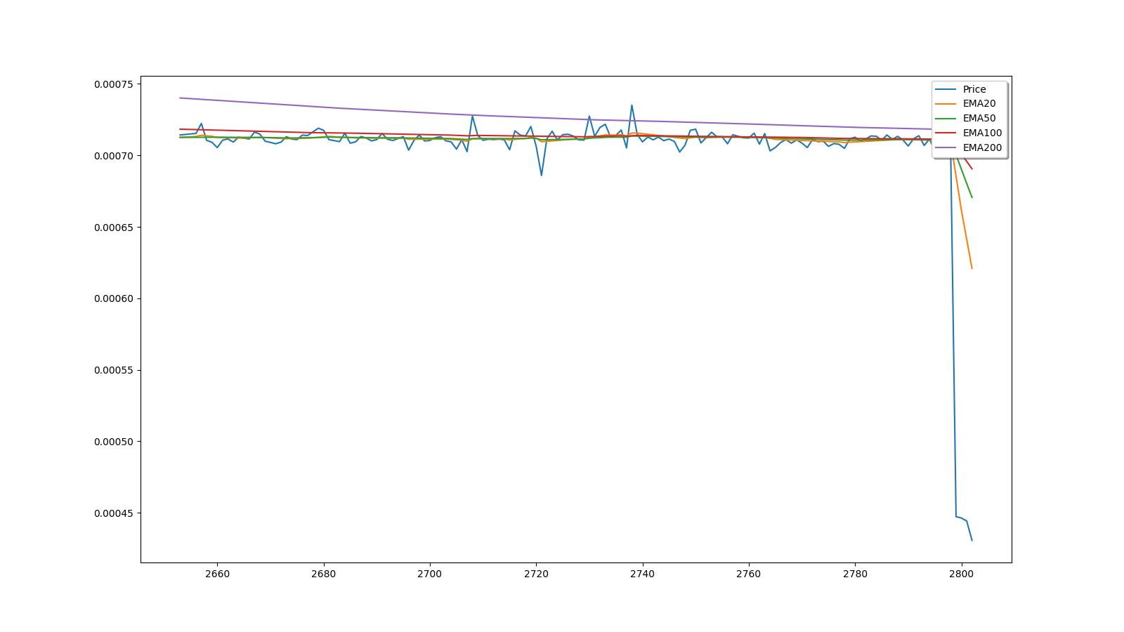 FintruX Network Exponential Moving Averages
